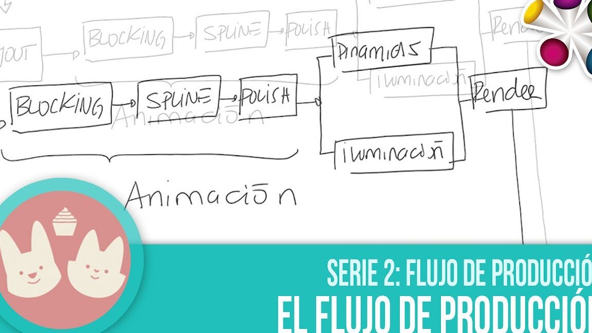 Proceso de producción de un video animado